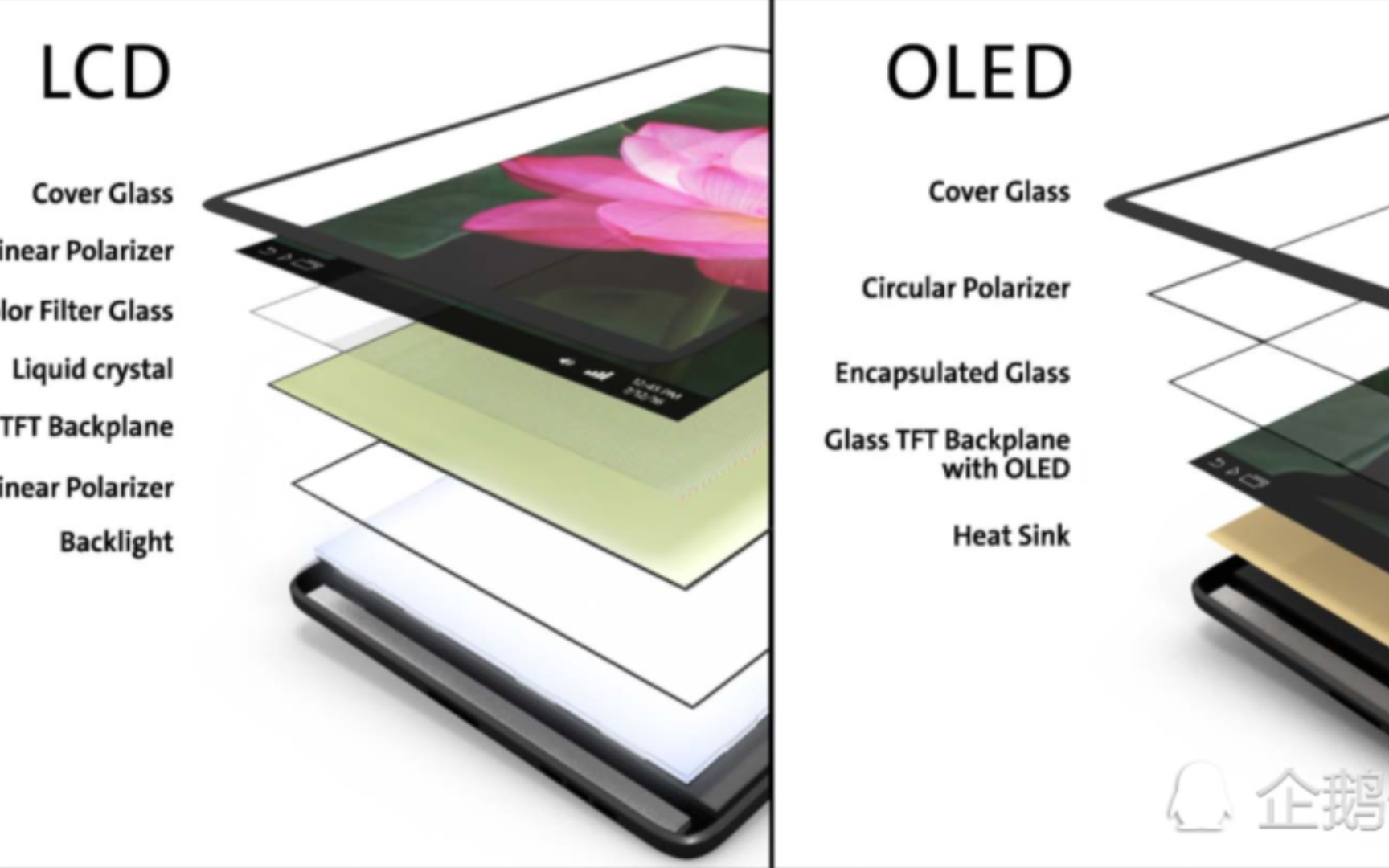 LCD和OLED 屏幕区别