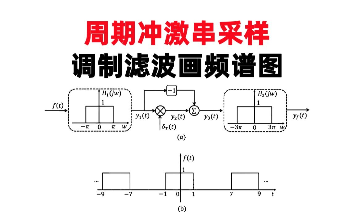 【厦门大学真题】周期冲激串采样调制滤波画频谱图