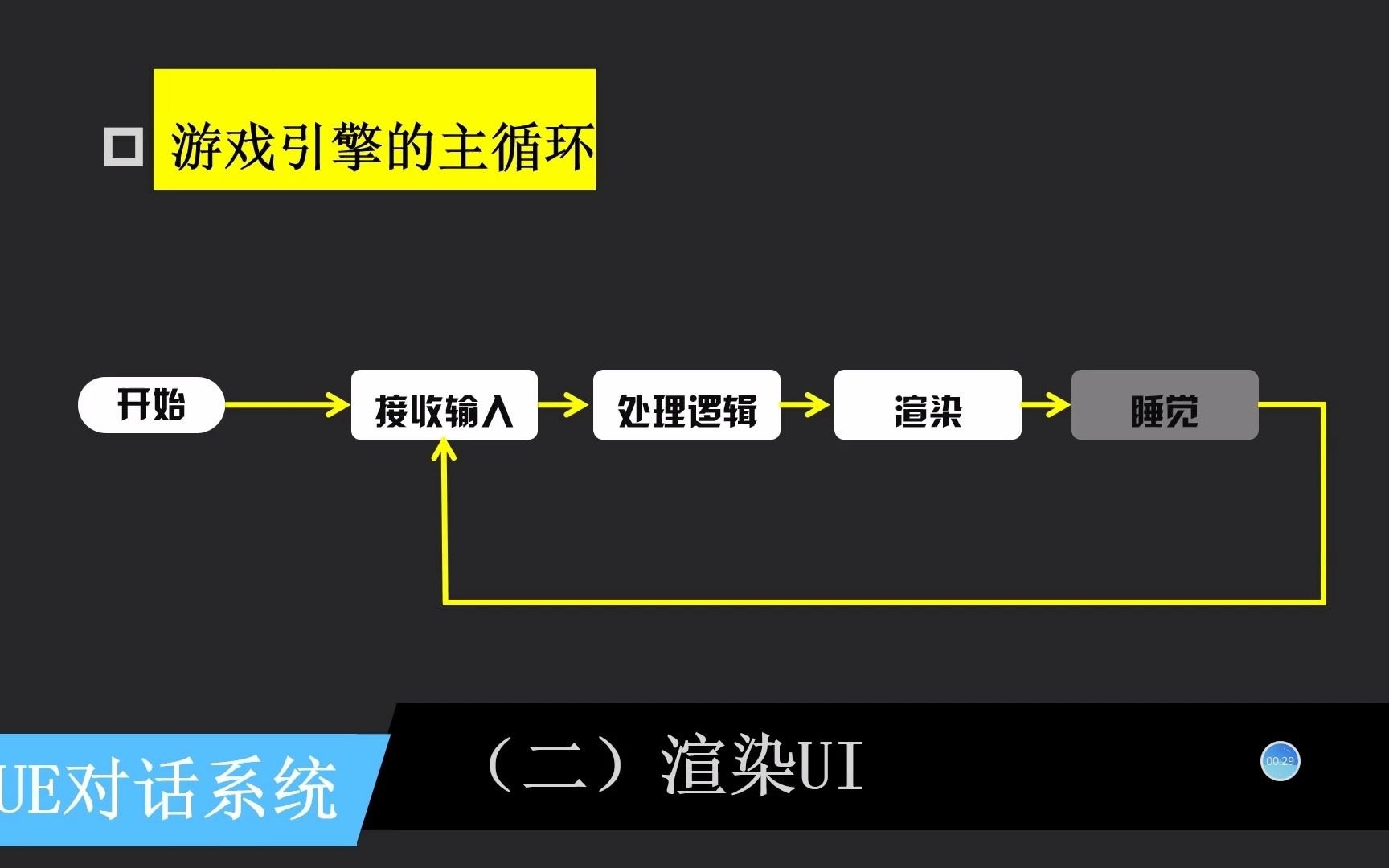 UE4甜筒教艺术生学蓝图#28.UE4对话系统(8)--【驱动UI更新的三个...