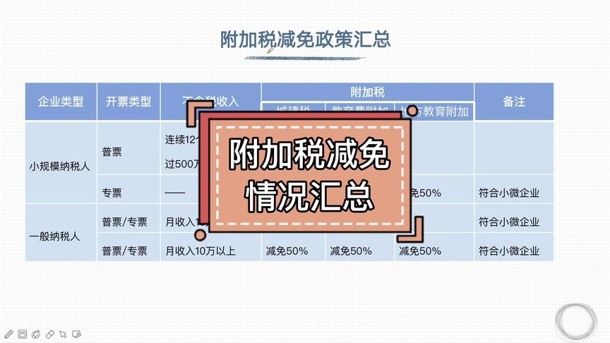报税实操:附加税减免情况汇总#会计实操 #零基础学会计#记账报税