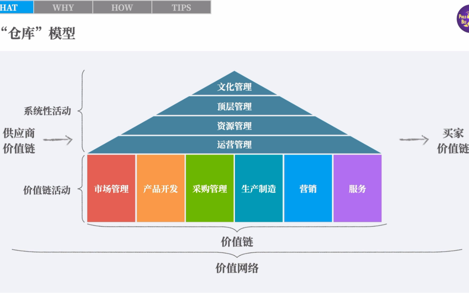实用思维工具07-价值链分析模型(仓库模型)