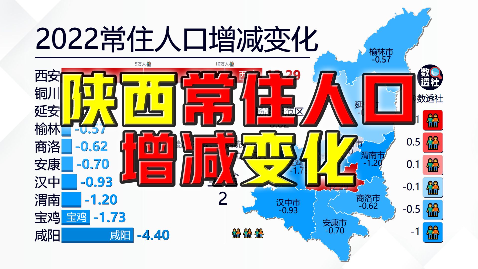 近十年陕西各市常住人口增减变化