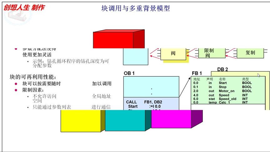 西门子s7系统中块调用多重背景模型