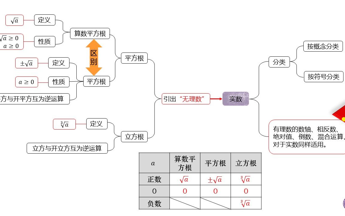 七年级实数思维导图
