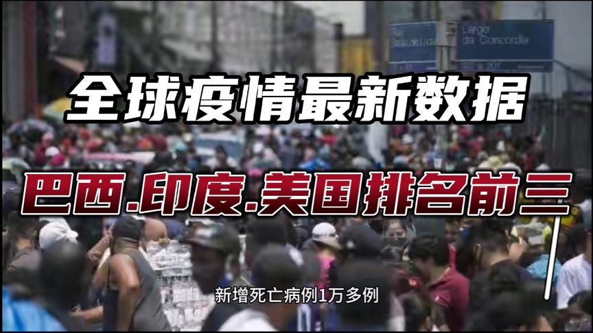全球疫情最新数据:印度单日新增26万例 排名前3为巴西 印度 美国