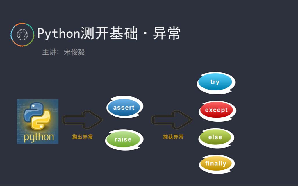 【茑萝学院】19.Python测开_异常