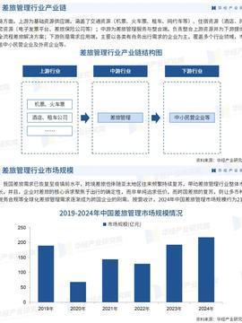 2026年中国差旅管理行业调查:市场规模、产业链及重点企业 #市场...