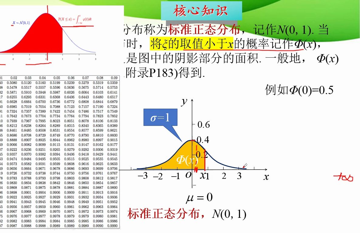 专题9:标准正态分布表的应用