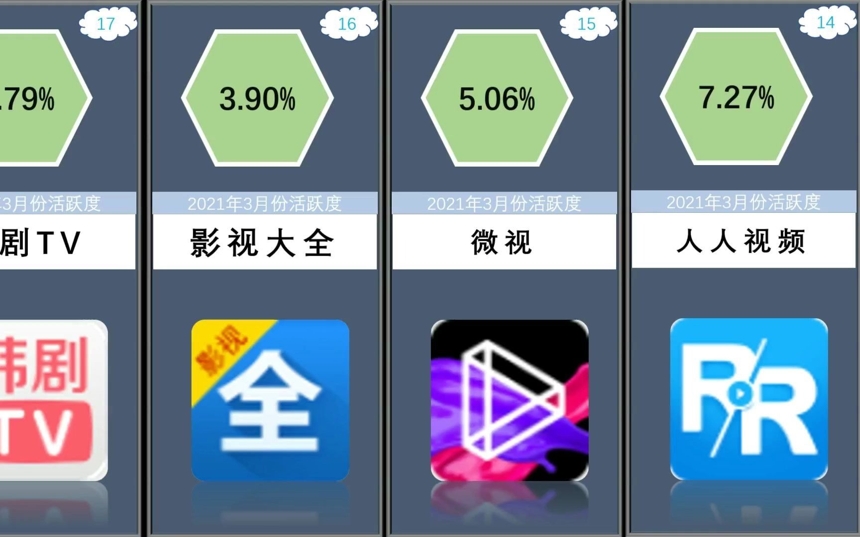 视频播放平台活跃度排名【数据可视化】