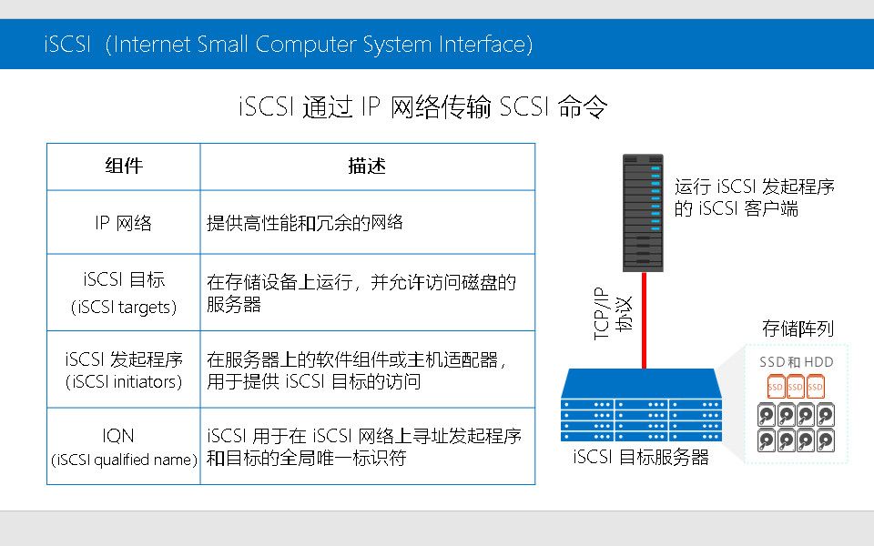50-文件和存储服务:配置 iSCSI 目标服务器