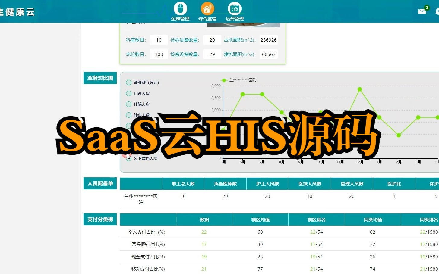 JAVA医院云HIS源码:运维管理+综合监管+运营管理