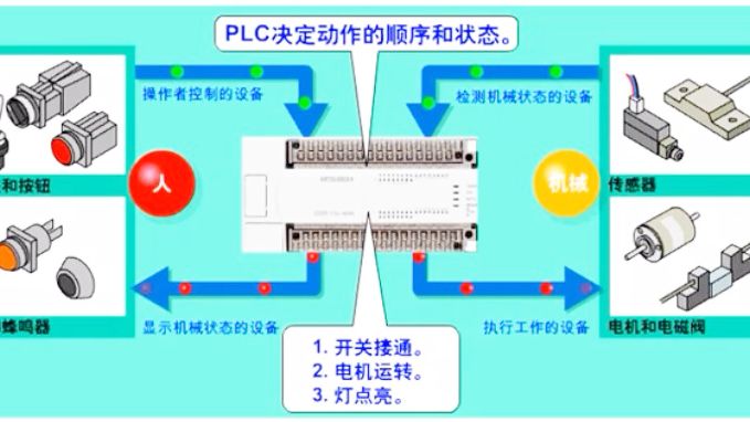 三菱PLC编程实战视频教程原创第一节