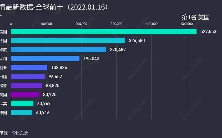 疫情最新数据-全球前十