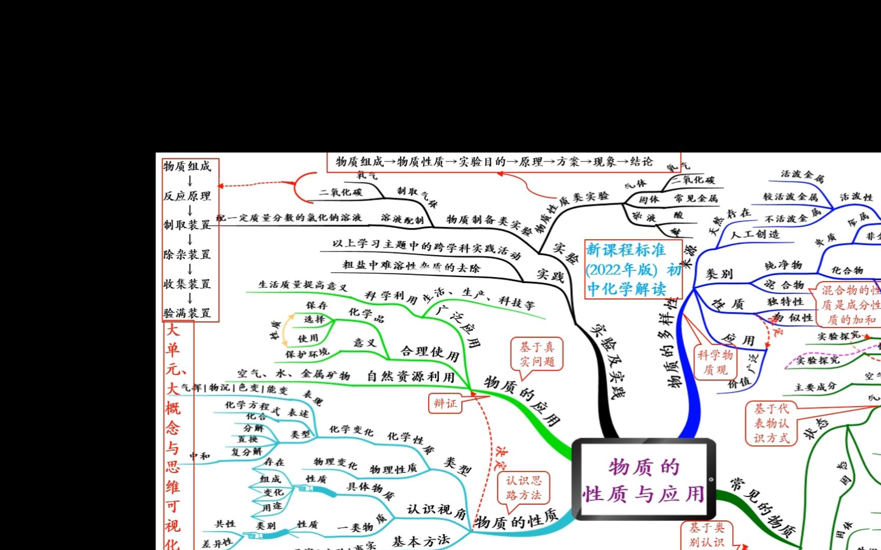 初中化学《物质的性质和应用》大单元大概念与思维可视化教学的融合