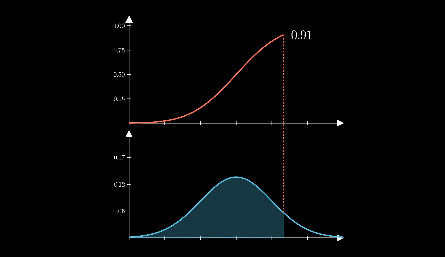 1-直观理解正态分布(PDF, CDF, PPF)