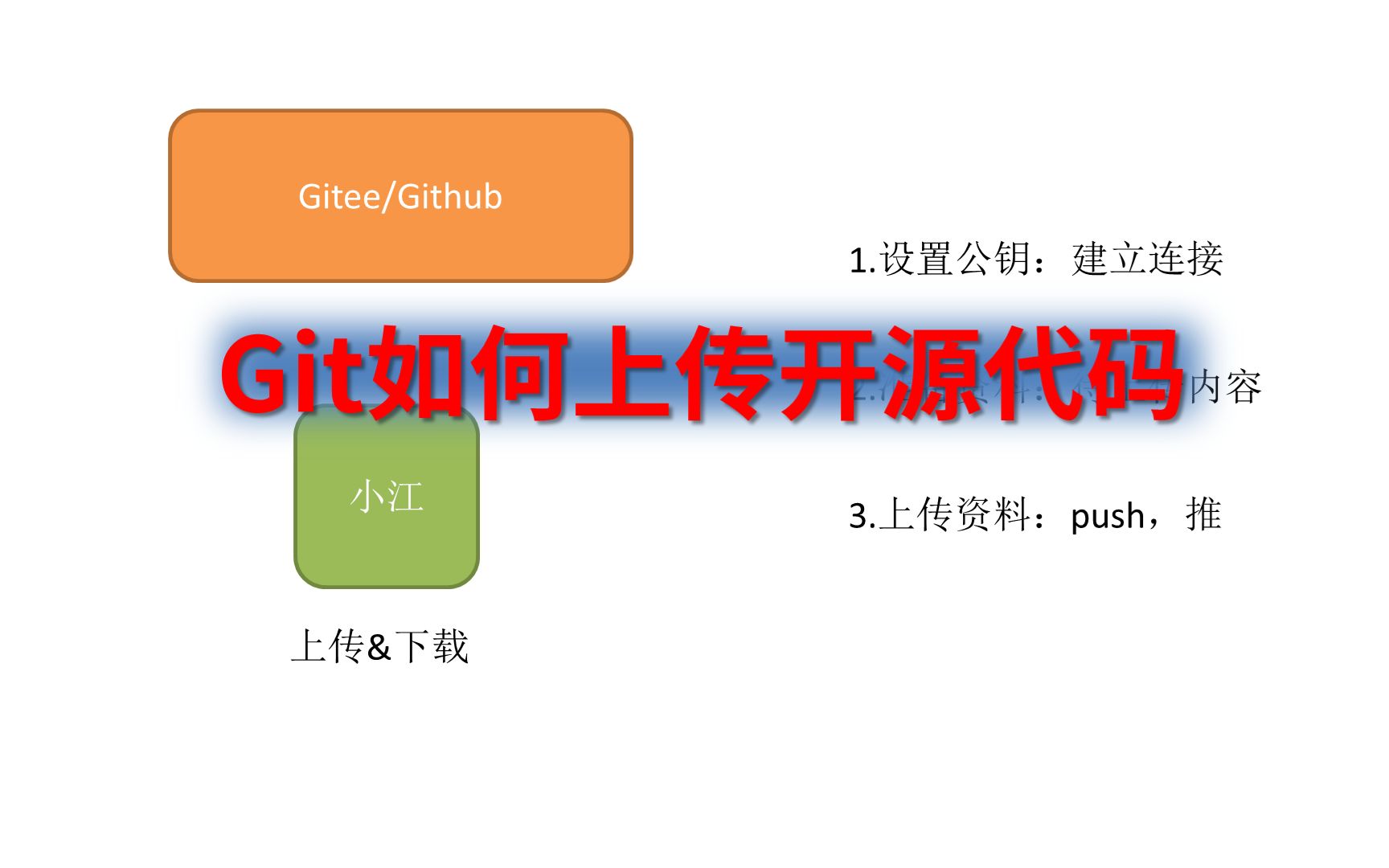 【git上传代码教程】-告别存储空间限制和下载速度限制,加入开源大...