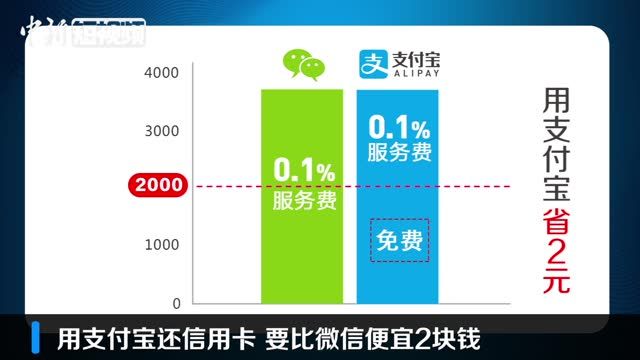 支付宝还信用卡也要收费了!怎么省钱?看这里!