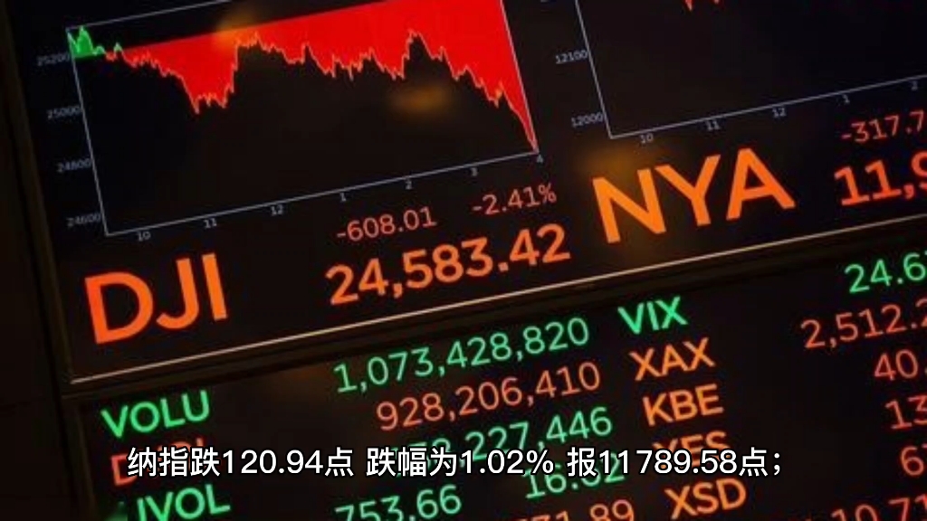 美股收盘:美股周四收跌 谷歌二 连跌拖累纳指走低