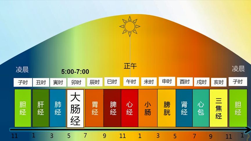 大肠经养生时间是什么时候 保养大肠经的最佳时间