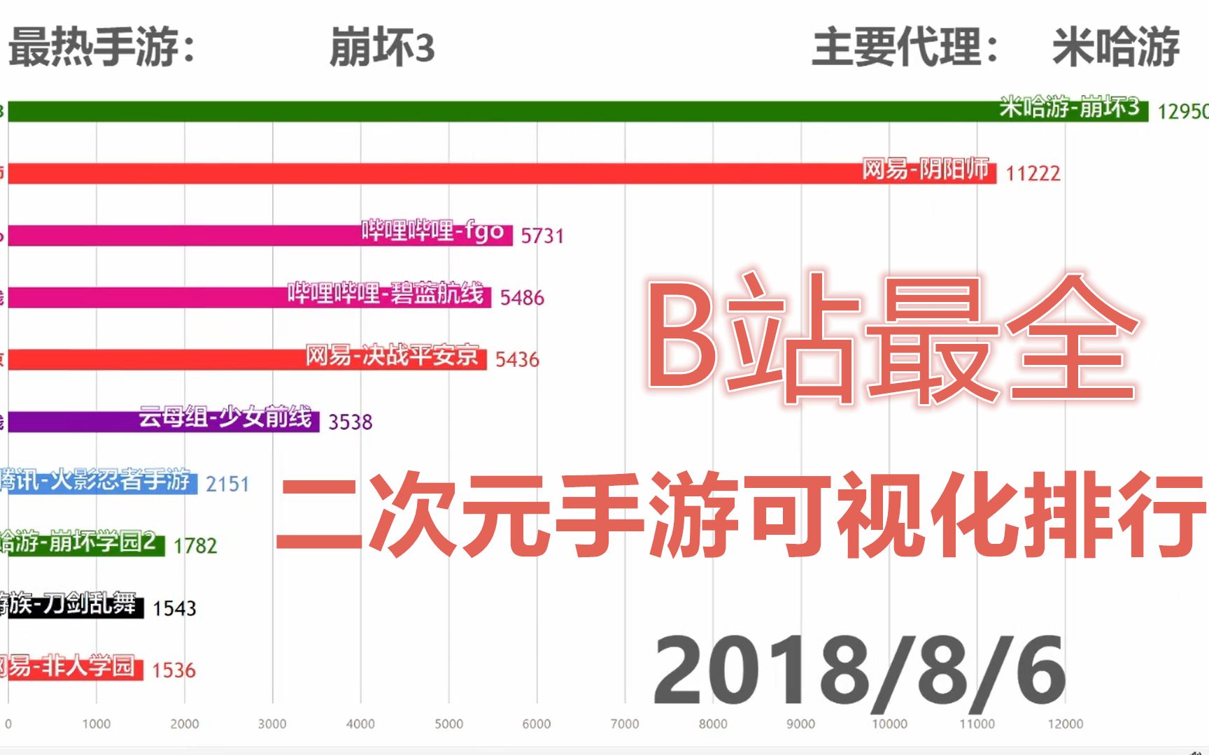 近两年二次元手游热度可视化排行榜,B站最全的二次元手机游戏流量...