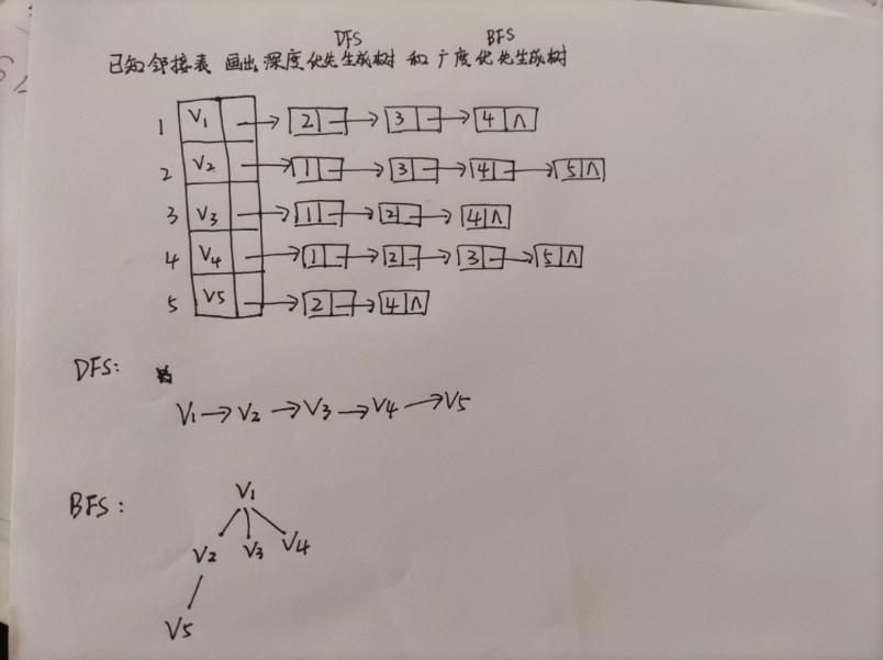 数据结构 邻接表转深度优先生成树和广度优先生成树