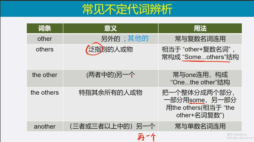 备战2022年英语中考不定代词辨析:other others another 讲解