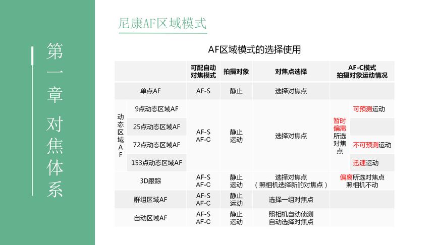 一看就懂的尼康AF区域模式