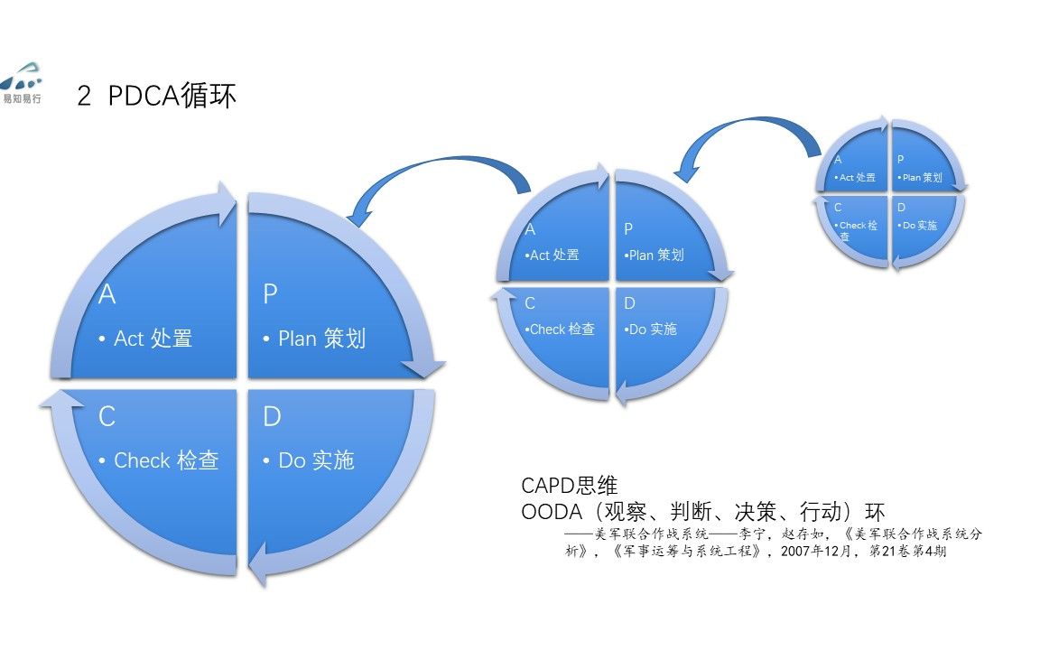 轻松学9000-专题04-PDCA循环