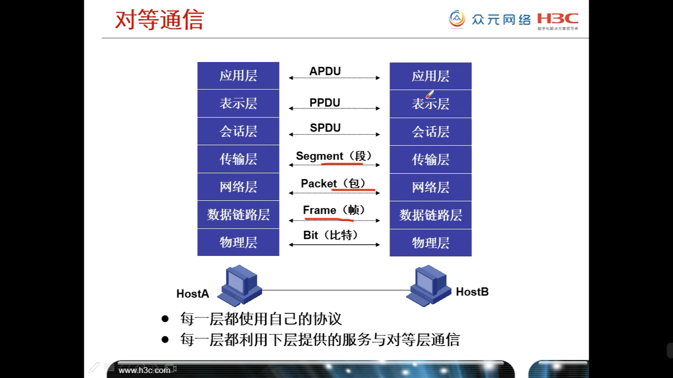 【众元教育】唐哥精讲-网络技术知识全栈之OSI网络模型