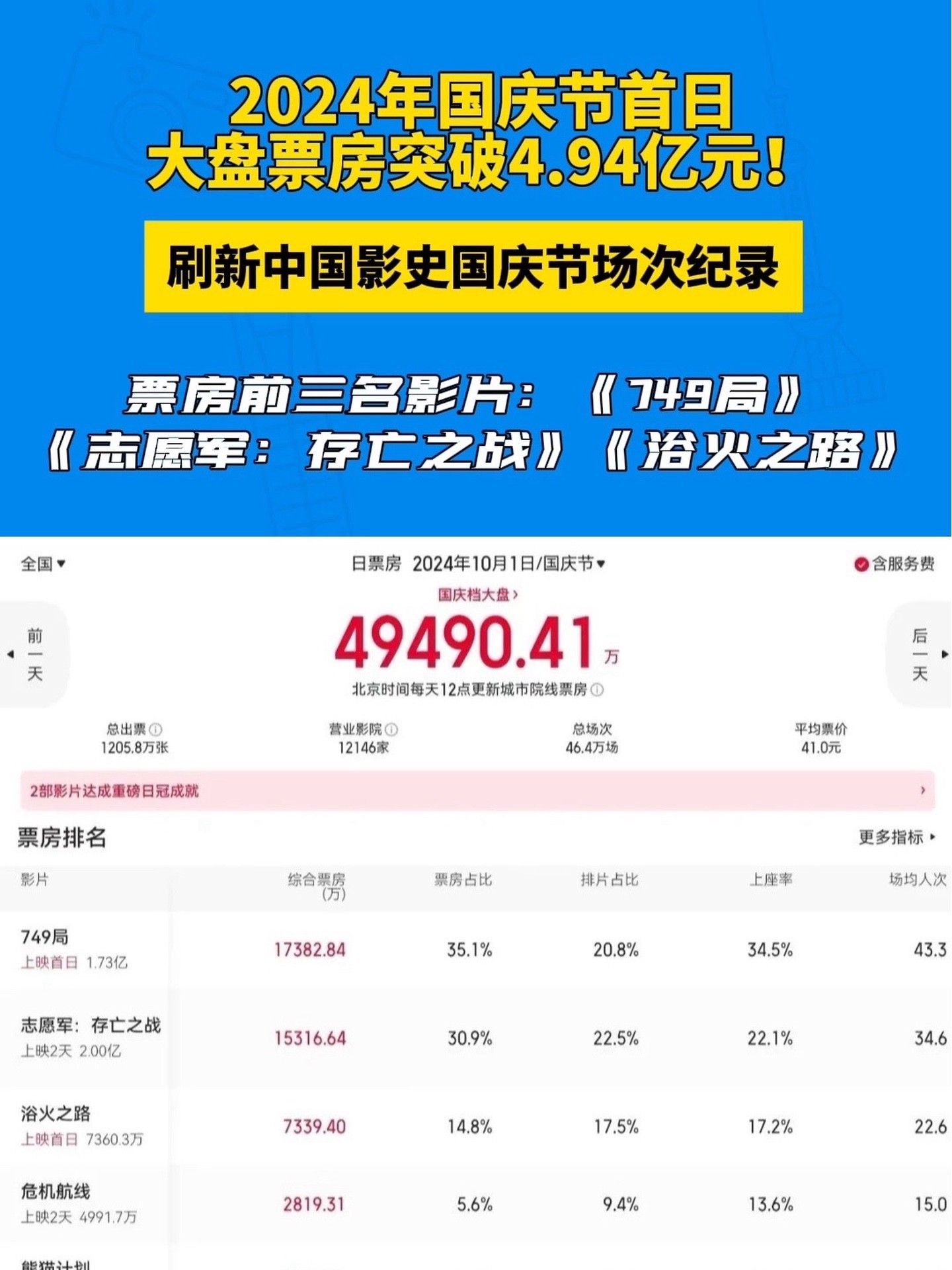 国庆档首日票房超去年!还刷新了一个纪录,你都看了那部电影?