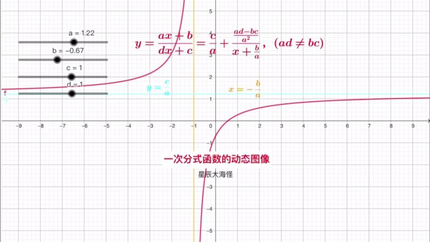 一次分式函数的动态图像