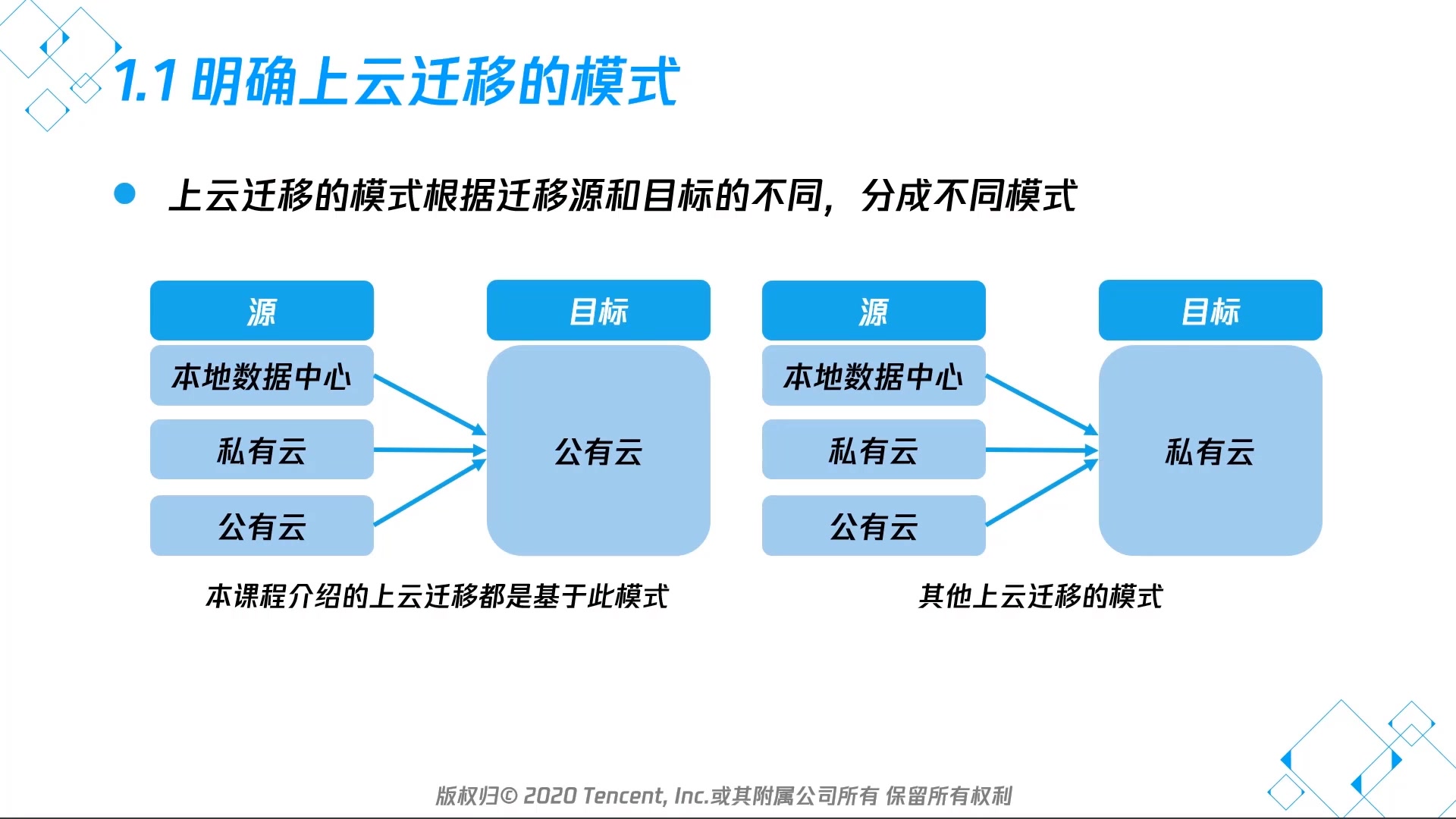 【腾讯云】云高级架构工程师实战