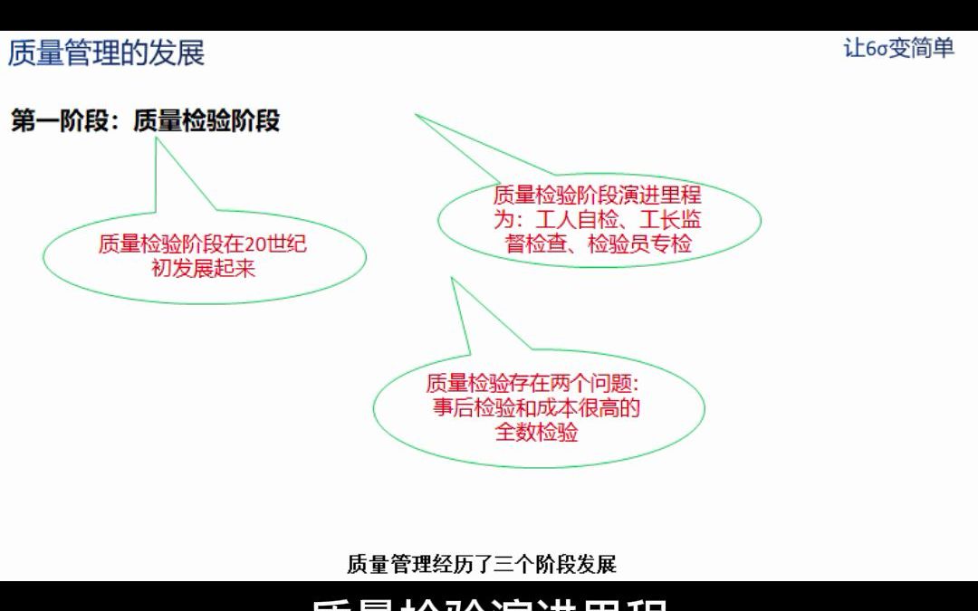 基本概念:质量管理的发展—让六西格玛变简单