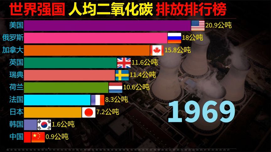 全球主要大国人均二氧化碳排放量排行榜