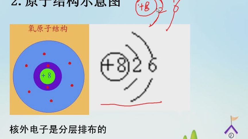 初中化学:原子核外电子的分层排布及规律和原子结构示意图