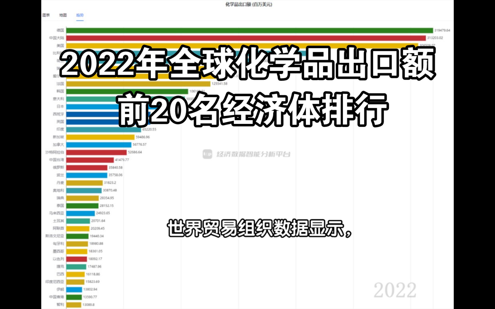 2022年全球化学品出口额前20名经济体排行