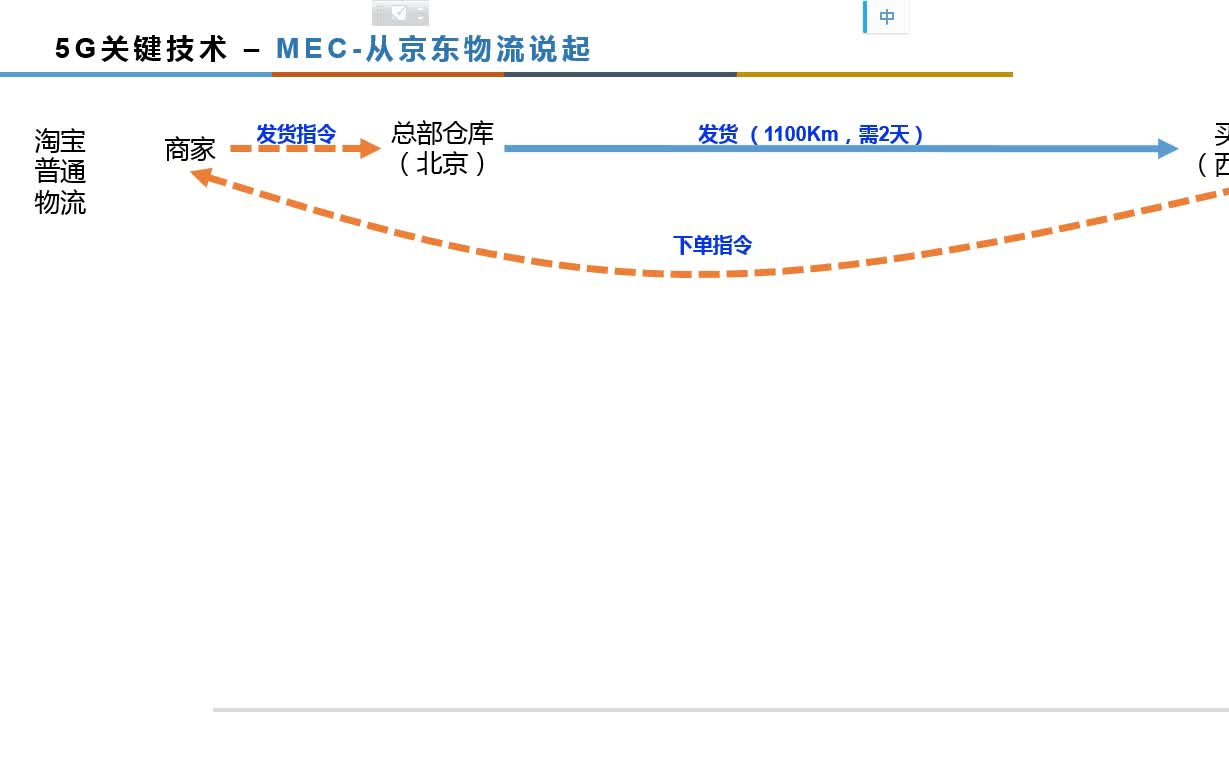 5G基础知识介绍第5节第三部分_"MEC移动边缘计算"