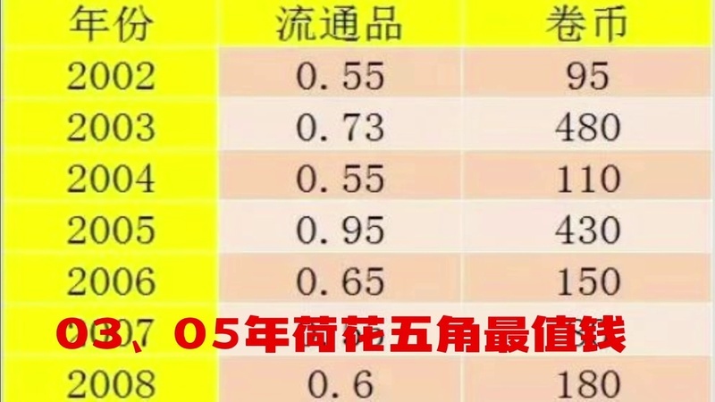 我们常用的五角硬币已价值10元一枚,你有吗?