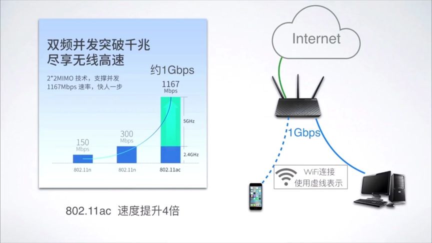 网速提升了,感觉网速没有变快,这是为什么呢?