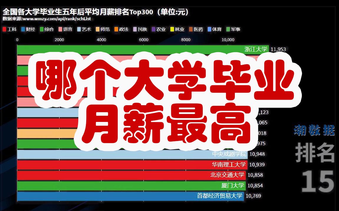 全国各大学毕业生五年后平均月薪排行榜