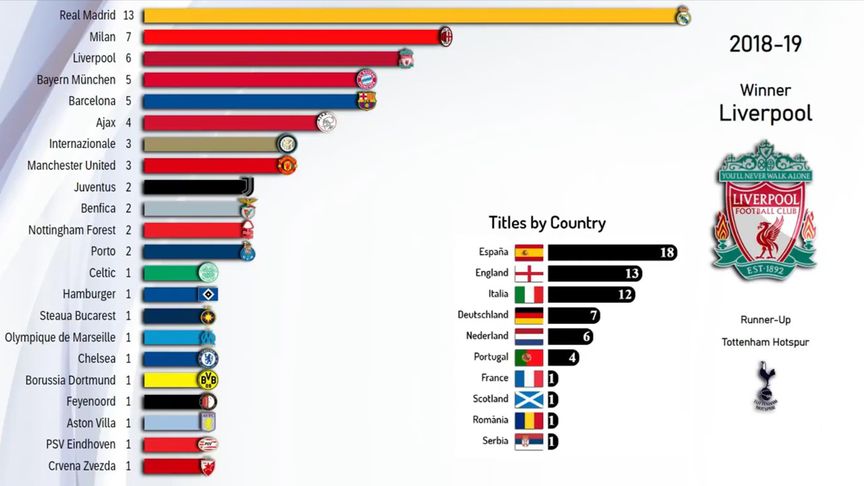 历届欧冠冠军&国家夺冠次数排行榜(1955-2019)