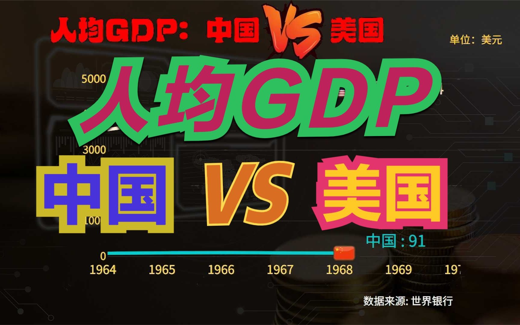 60年前,美国人均GDP是中国33倍!如今呢?历年中美人均GDP对比