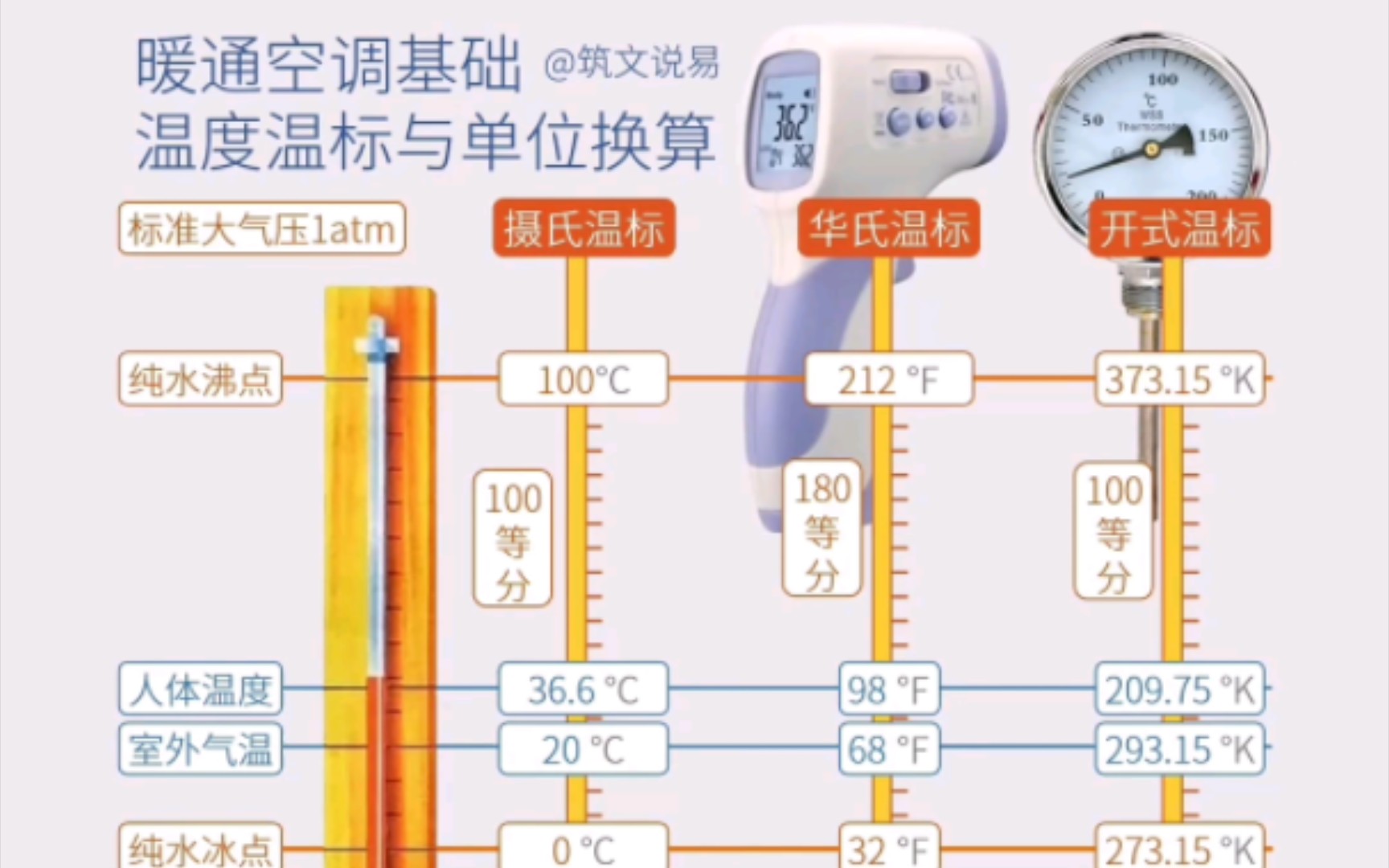暖通空调基础,温度温标与单位换算,摄氏、华氏与绝对温度