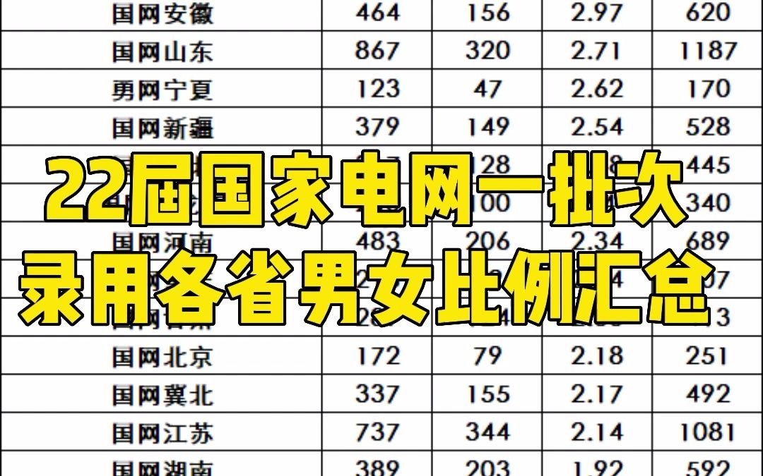 国家电网一批各省录取男女比例