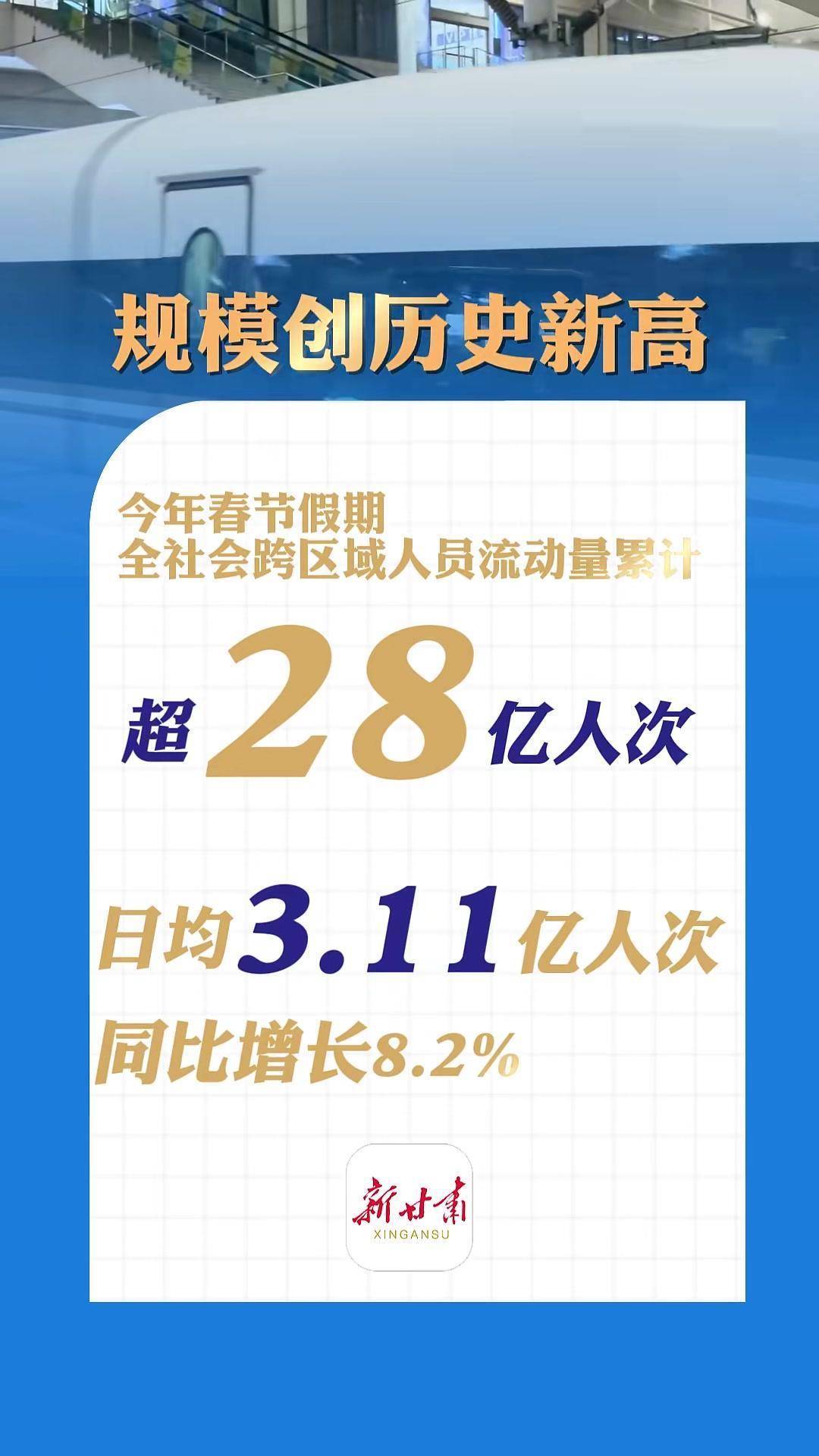 规模创历史新高!今年春节假期,超28亿人次跨区域出行。(视频编辑:张...