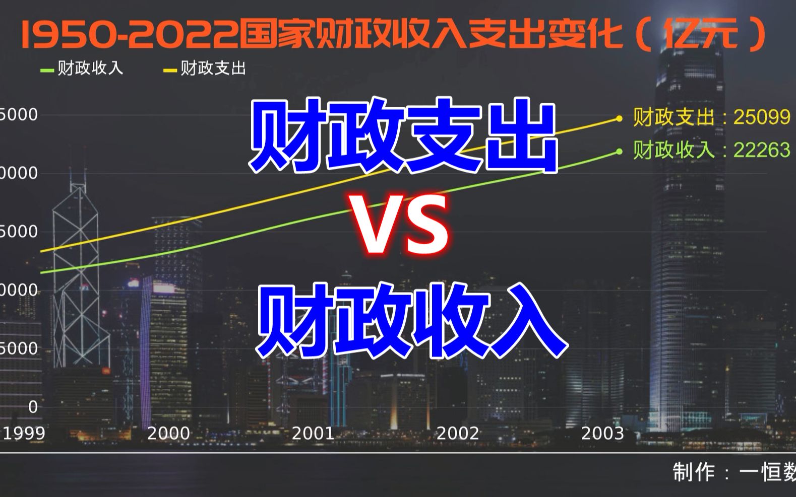 数据可视化:1950-2022我国财政收入和财政支出对比
