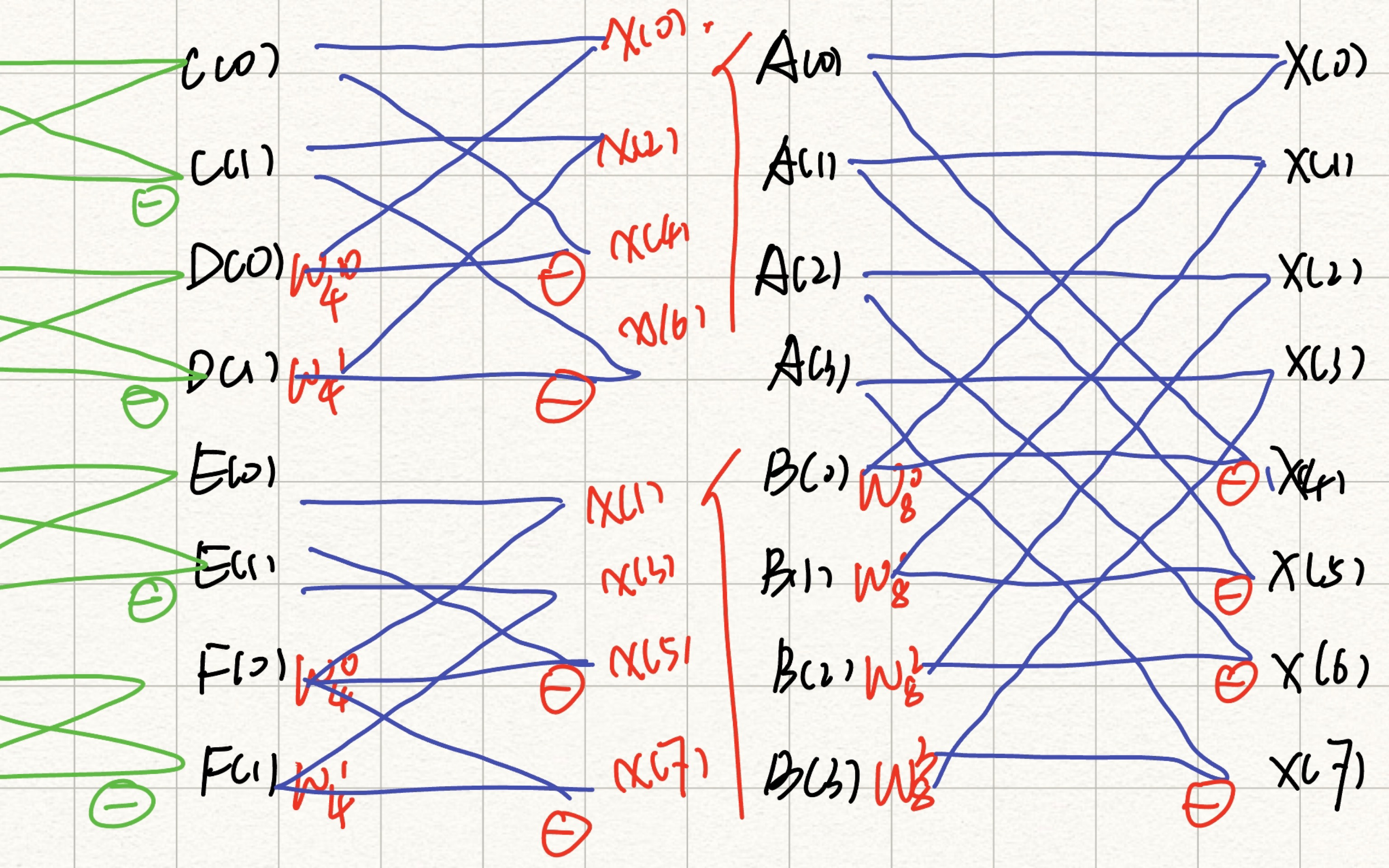 【知识分享】如何理解从FFT公式到蝶形图的过程?DIT和DIF FFT的...