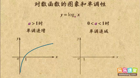 对数函数的图象和.