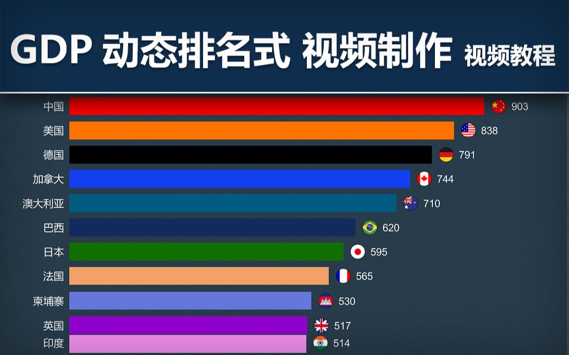 GDP排名式 动态排序柱形图 数据播放器 数据可视化神器