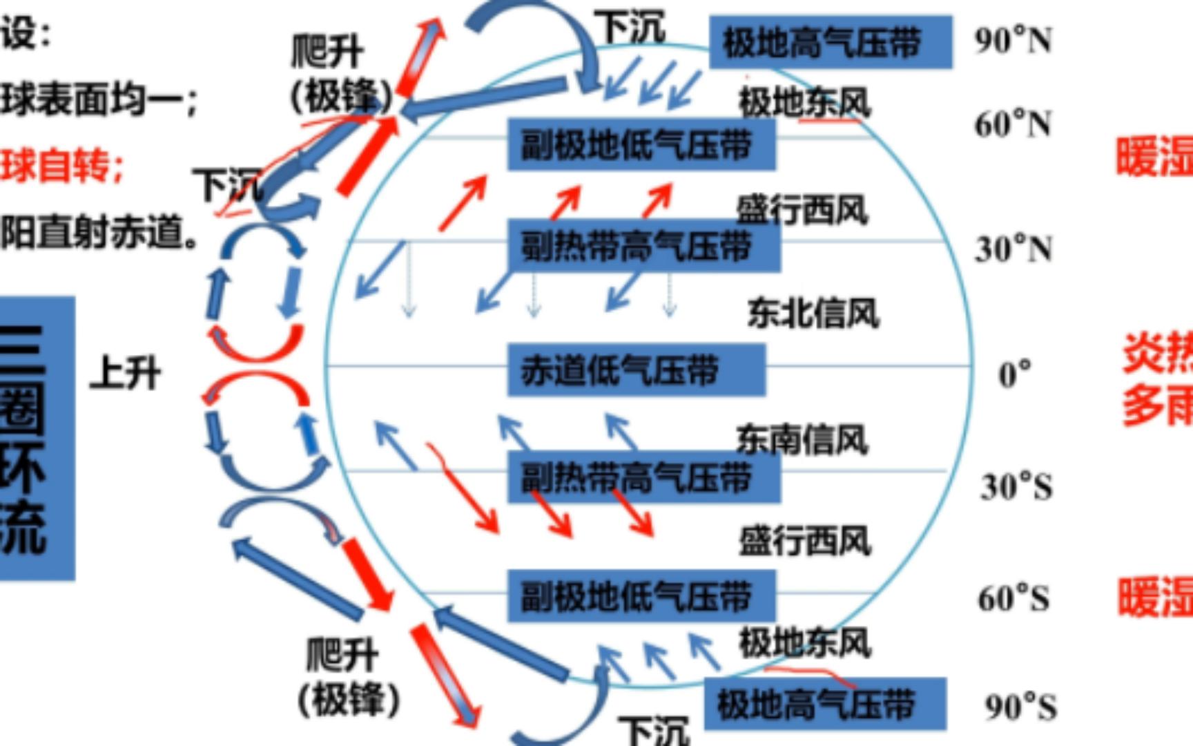 高中地理选修1—3.2气压带和风带上(气压带风带的形成)